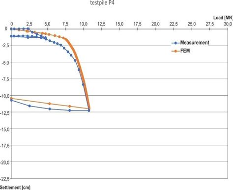 load displacement of testpile p3 with preloading download scientific