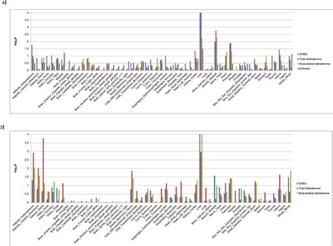 Ld Score Regression Analysis Of Enrichment Of Sex Hormone Signals In 53