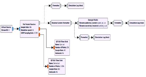 Secure Fso Link Receiver Blocks In Gnu Radio Download Scientific Diagram