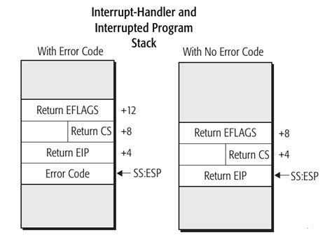 Operating System Identifying Faulting Address On General Protection