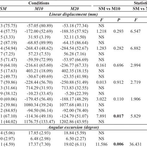 Mean And Standard Deviation Of Kinematic Variables For Stance Phase