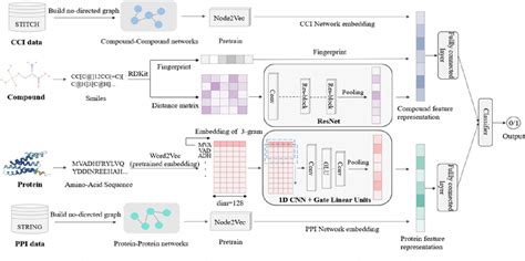 Figure 1 From Mcpi Integrating Multimodal Data For Enhanced Prediction Of Compound Protein