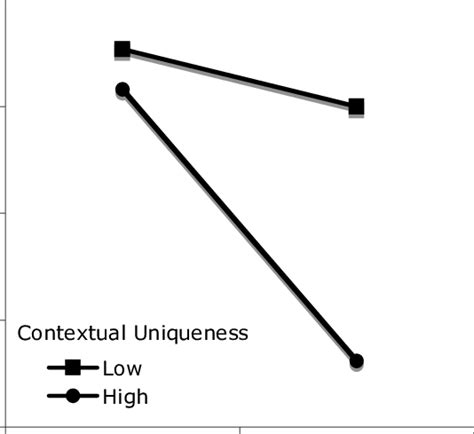 Lexical Decision Latency As A Function Of The Factorial Combination Of Download Scientific