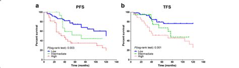 A B Progression Pfs And Treatment Free Survival Tfs According To