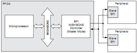 Spi Controller Wishbone Compatible Lattice Reference Design