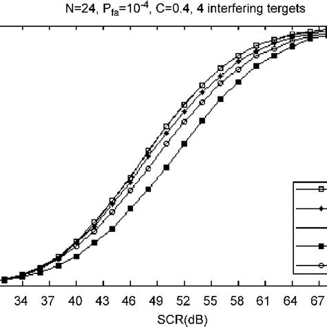 Detection Comparison Of The Wosf Osgo And Osso Cfar Detectors In The