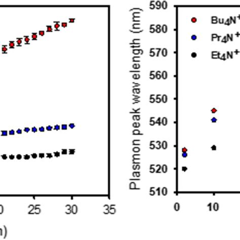 Time Evolution 0 Min 15 Min 30 Min 60 Min Of The Dls Distribution