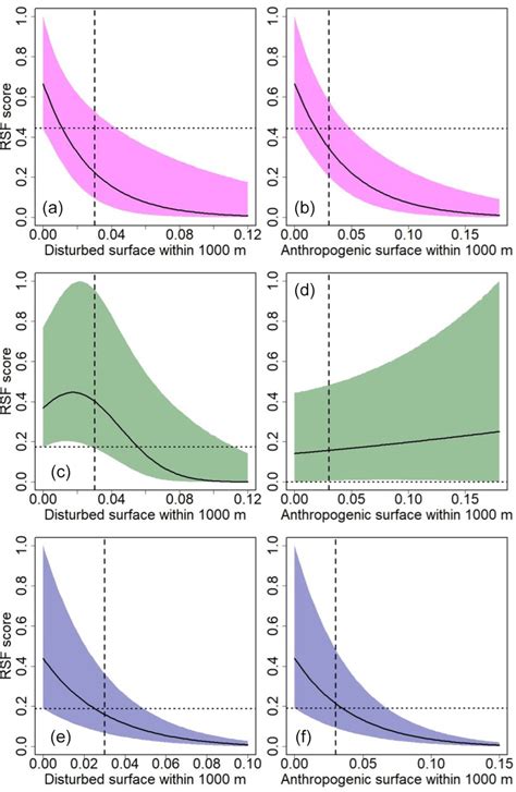 Relationships Between Female Resource Selection Within Seasonal Use Download Scientific Diagram