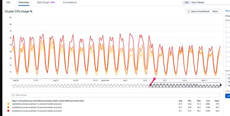 Profile Guided Optimisation PGO On Grab Services