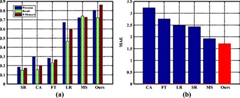 Quantitative Comparison Of Saliency Maps Generated From 6 Different