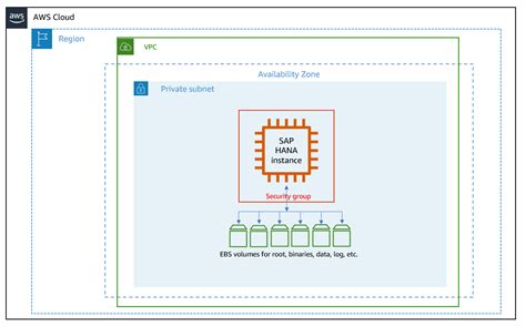 Architecture Sap Hana On Aws