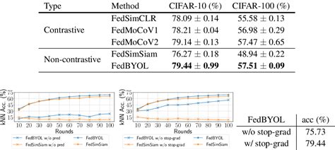 Figure 2 From Divergence Aware Federated Self Supervised Learning Semantic Scholar