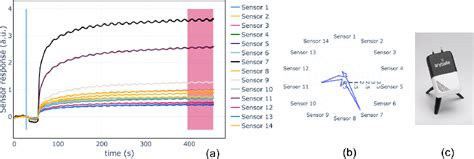Figure 2 From Ammonia Detection Using A Peptide Based Optoelectronic Nose Semantic Scholar