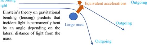 Schematic Interpretation Of Light Bending By Gravity Under Einsteins