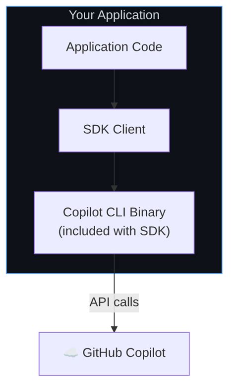 Default Setup Bundled Cli Github Enterprise Cloud Docs
