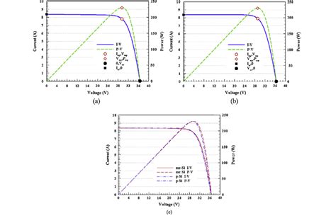 The I V And P V Characteristic Curves For The Pv Module Under Stc