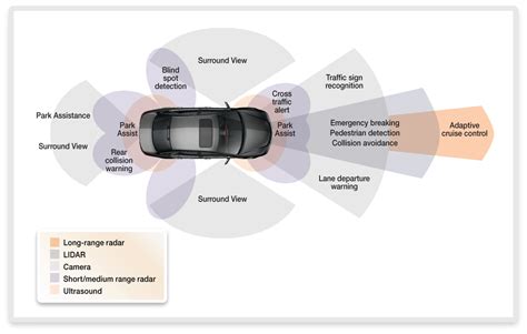 The Evolution Of Deep Learning For Adas Applications