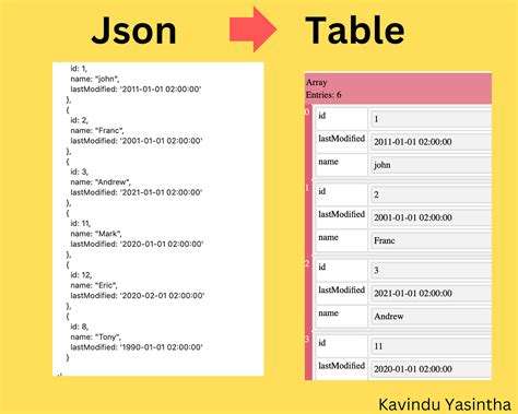Json Data Visualisation Json To Table Angular By Kavindu Yasintha
