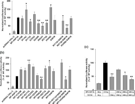 Transactivation Analysis Of Hepatocyte Nuclear Factor 1a Hnf 1a Download Scientific Diagram