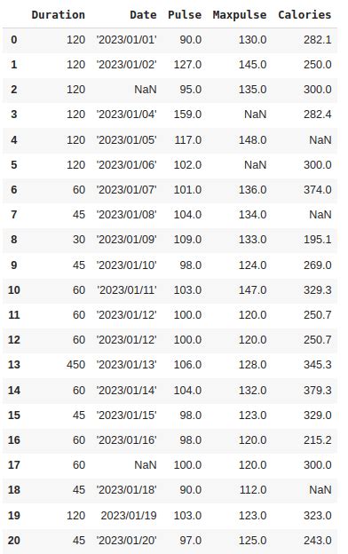 How To Clean Data Using Pandas