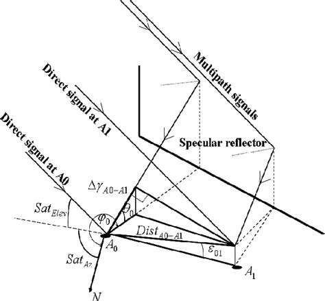 Figure 4 From Multipath Adaptive Filtering In Gnssrtk Based Machine Automation Applications