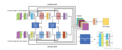 重新思考图像融合：快速统一的图像融合基于梯度和强度比例保持的网络（pmgi） Csdn博客