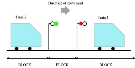 Fixed Block Signaling For Moving Trains Etms Technology Is Being Download Scientific Diagram