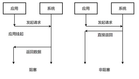浅谈阻塞以及协程 neo s blog
