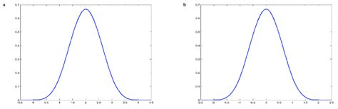 a box spline of the third degree b 3 t b scaling function φ t