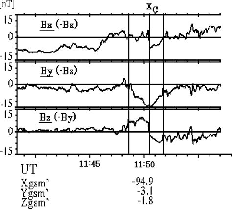 Figure 1 From Magnetic Field Structure Of Large Scale Plasmoid Generated By The Fast