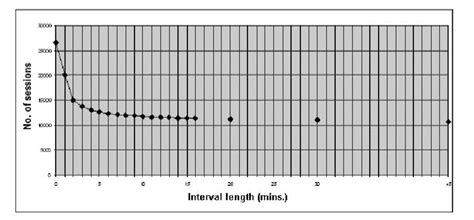 No Of Search Sessions As A Function Of Inter Session Idle Interval