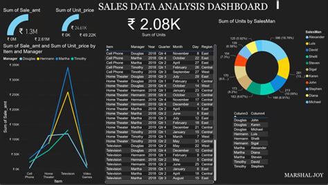 Powerbi Datavisualization Salesanalysis Gratitude Mentorship
