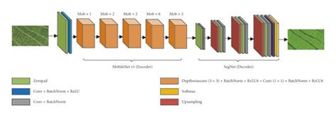 Four Kinds Of Deep Learning Network Structure A Deeplabv3 B