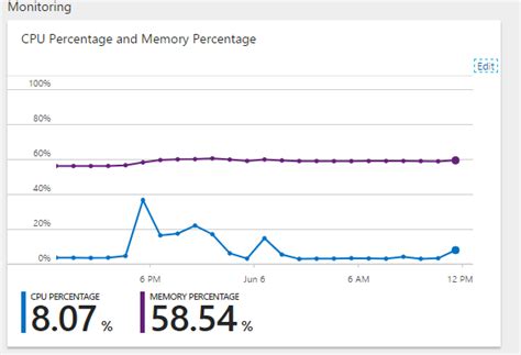 Azure Request Takes A Long Time Stack Overflow