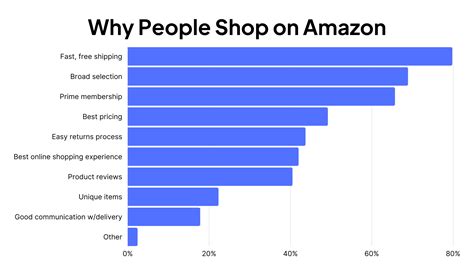37 Amazon Statistics For 2024 Order Volume Market Share Amazon Prime