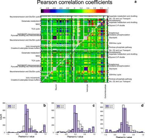 Pearson Correlation Coefficients For Each Pair Of Reactions Download Scientific Diagram