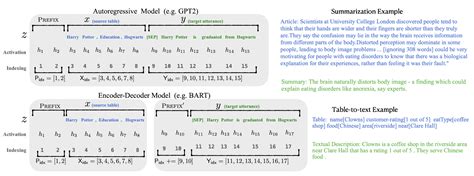 【nlp经典论文精读】prefix Tuning Optimizing Continuous Prompts For Generation Csdn博客