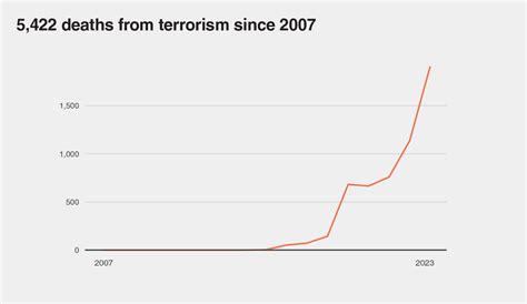 Global Terrorism Index Key Findings