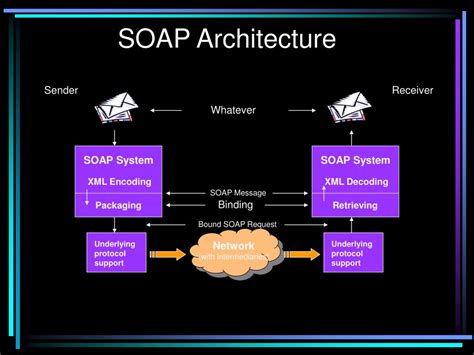 ppt understanding soap 1 1 simple object access protocol powerpoint presentation id 861854