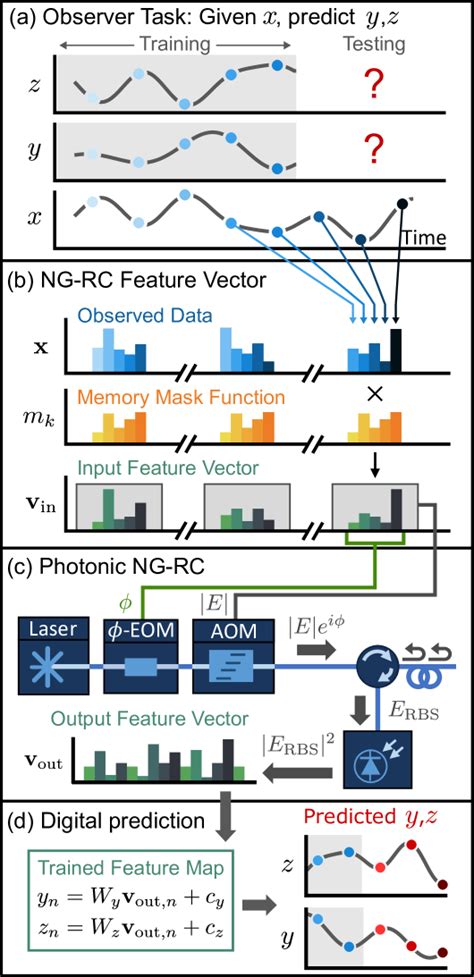 Memory Capacity Analysis Of Time Delay Reservoir Computing Based On