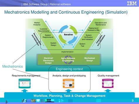 Systems Engineering Modeling With Sysml And Process