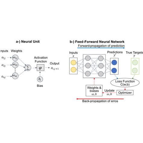 Bias Variance Tradeoff On Machine Learning Models A Illustration Of Download Scientific