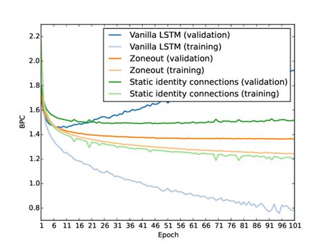 7 Training And Validation Curves For An Lstm With Static Identity
