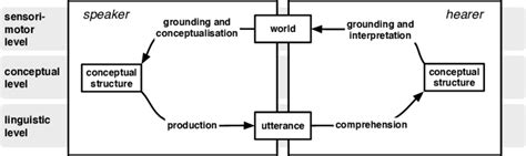 The Semiotic Cycle Represents The Processes Involved In Linguistic Download Scientific Diagram