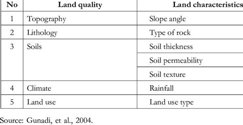 Land Quality And Characteristic For Landslide Download Table