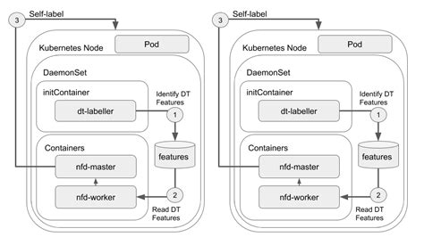 deploying across heterogeneous accelerators at the edge in kubernetes