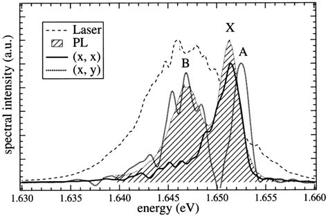 Polarization Dependent Sr Fwm Spectra At A Probe Delay Time Of 370 Fs