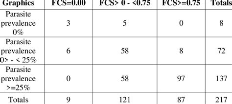 Agreement Between Parasite Prevalence Categories Among 217 Surveys
