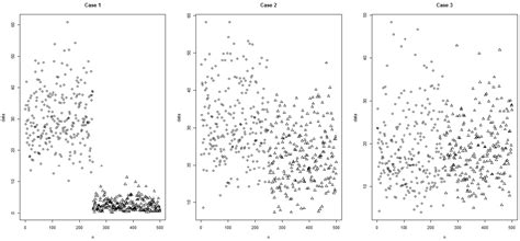 Figure 1 From Parameter Estimation In Gamma Mixture Model Using Normal Based Approximation