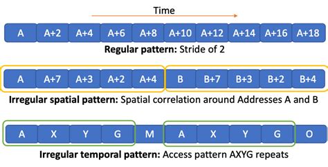 Making Temporal Prefetchers Practical The Misb Prefetcher Research